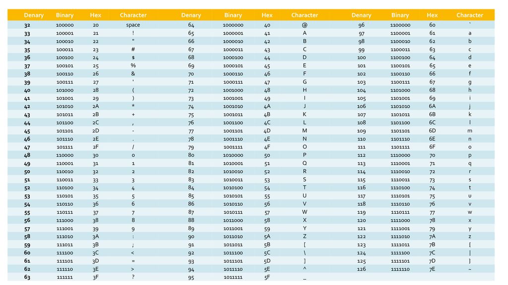Ascii Table Denary And Binary Binary Computer Ascii Hexadecimal Table Decimal Chart Octal