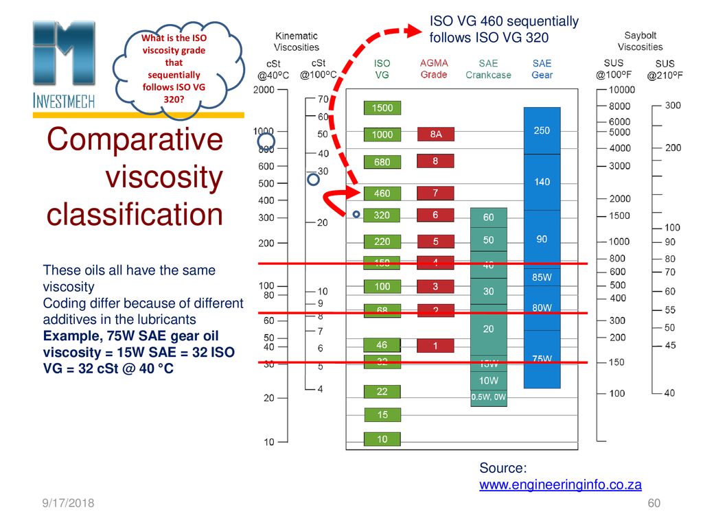 Lubricant Viscosity Comparison Chart | atelier-yuwa.ciao.jp Lubricant Viscosity Comparison Chart | atelier-yuwa.ciao.jp