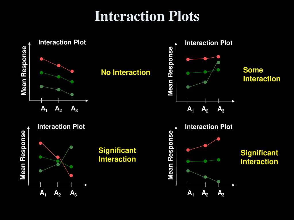 Lesson Anova D Two Way Anova Ppt Download