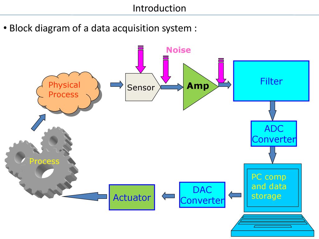 Instrumentation Elements Of The Data Acquisition System Ppt Download