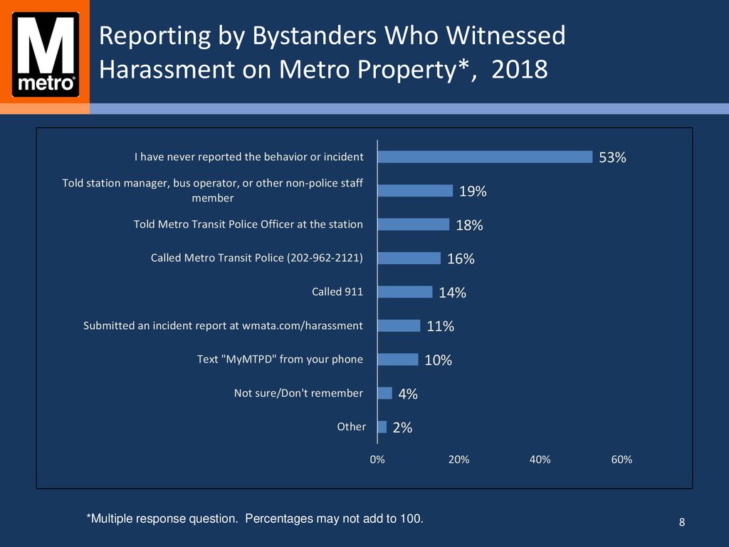 Understanding Sexual Harassment On Public Transportation Ppt Download