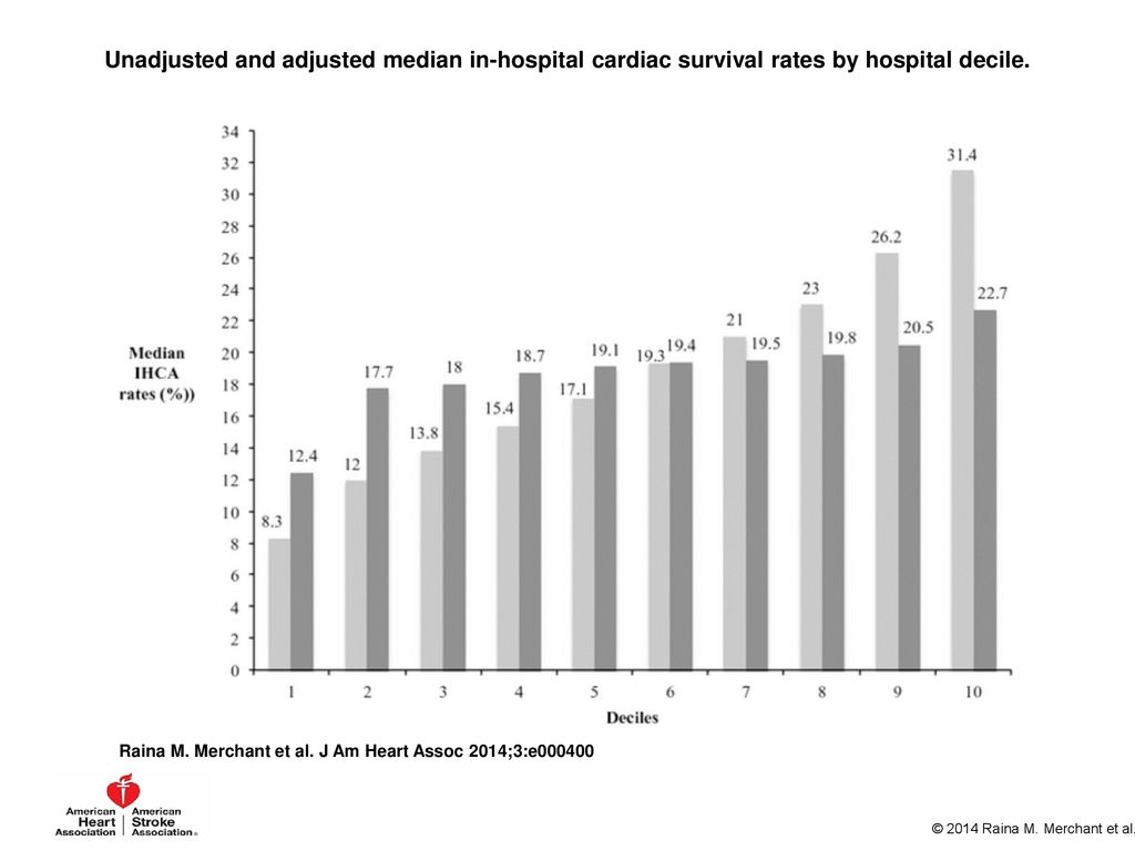 Hospital Variation In Survival After In Hospital Cardiac Arrest Ppt