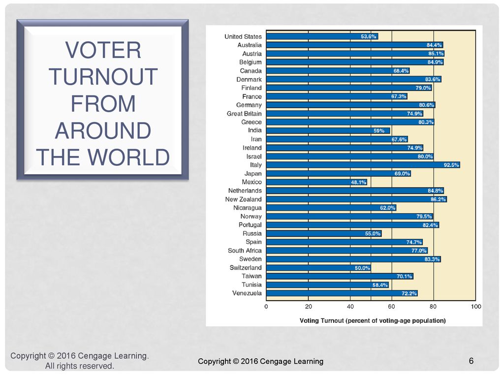 Voting And Elections Chapter Ppt Download