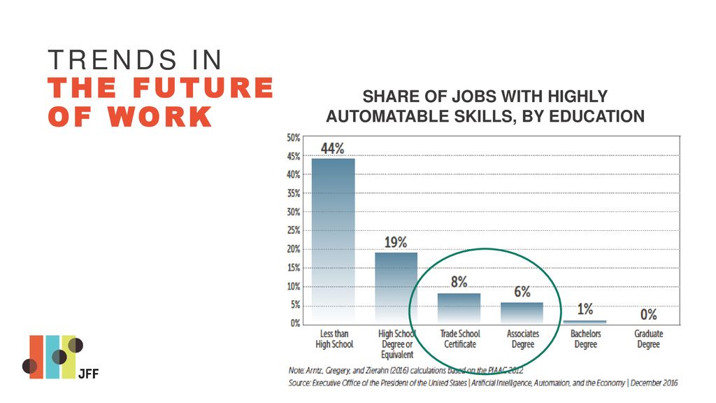 Career Pathways For The Evolving World Of Work Ppt Download
