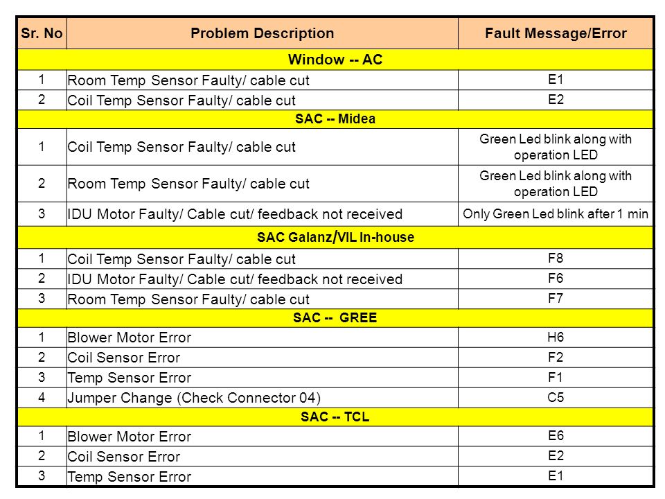 Airconditioner Error Codes Ppt Video Online Download