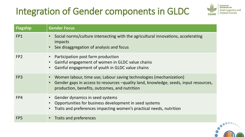 Gender And Social Inclusion In The Crp Gldc Ppt Download