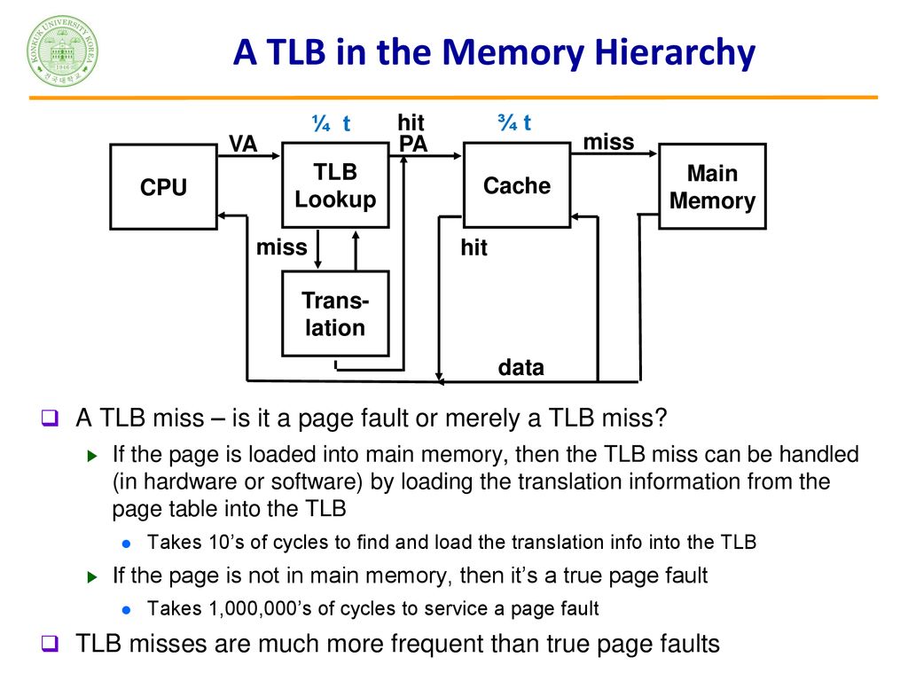 Chapter 4 Large And Fast Exploiting Memory Hierarchy Part 2 Virtual Memory 박능수 Ppt Download