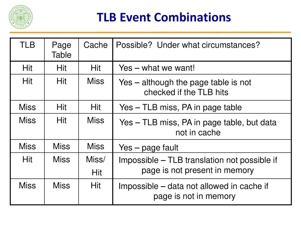 Chapter 4 Large And Fast Exploiting Memory Hierarchy Part 2 Virtual Memory 박능수 Ppt Download