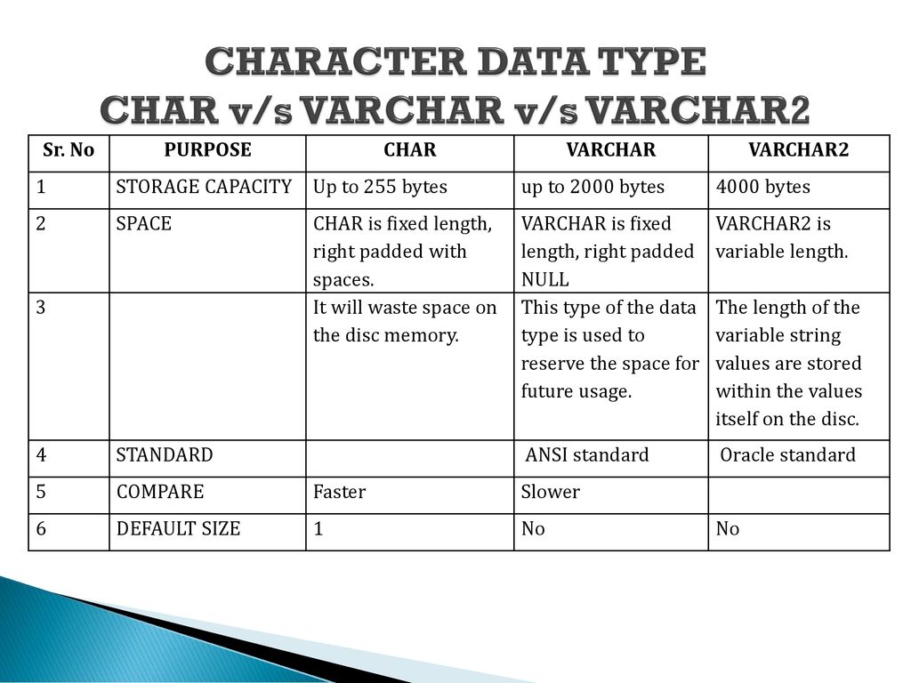 Difference Between VARCHAR And CHAR Data Type In SQL, 50% OFF Difference Between VARCHAR And CHAR Data Type In SQL, 50% OFF