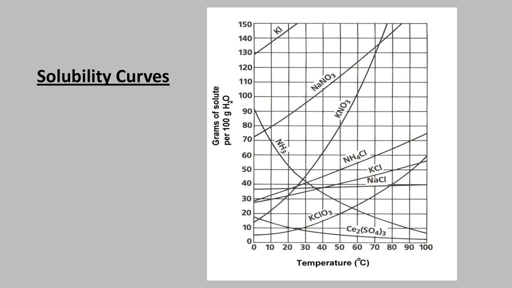 Vocabulary And Solubility Curves Ppt Download