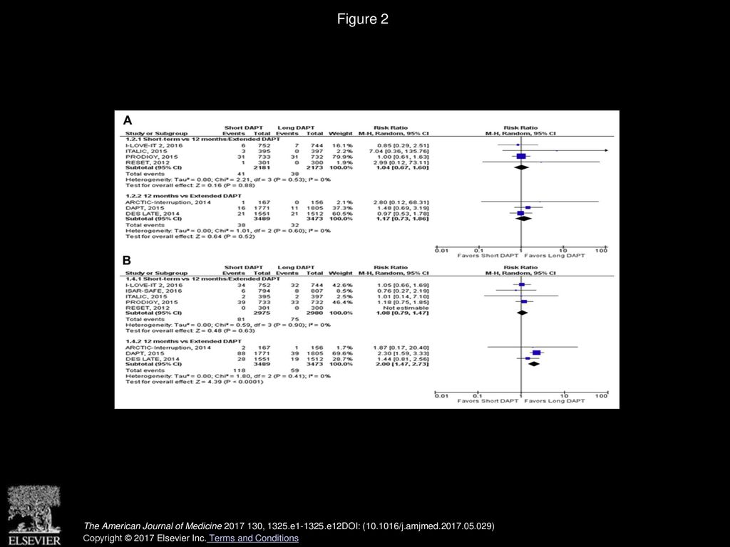 Duration Of Dual Antiplatelet Therapy In Patients With An Acute