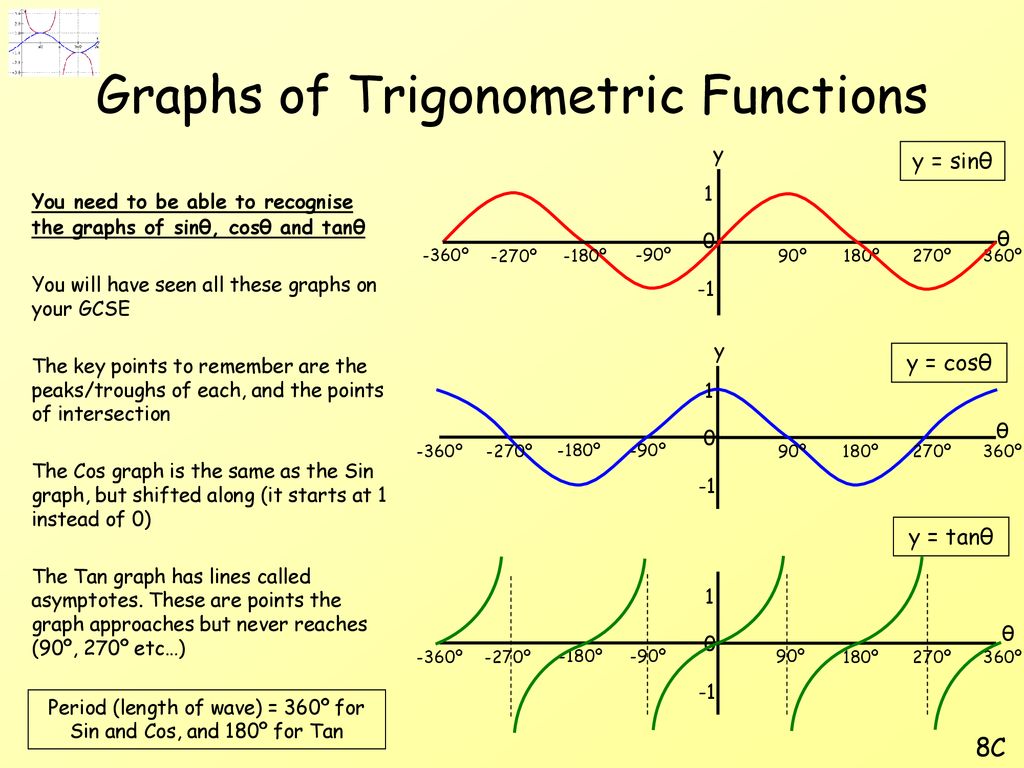 Graphs Of Trigonometric Functions Gcse Questions Graphs Of Trigonometric Functions Gcse Questions