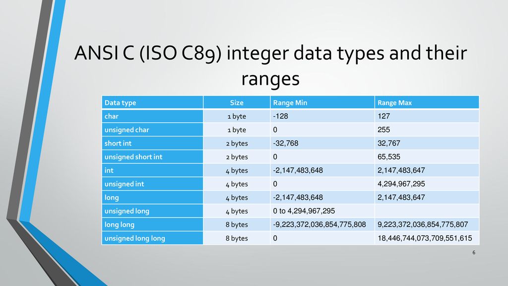 Unsigned Int Range