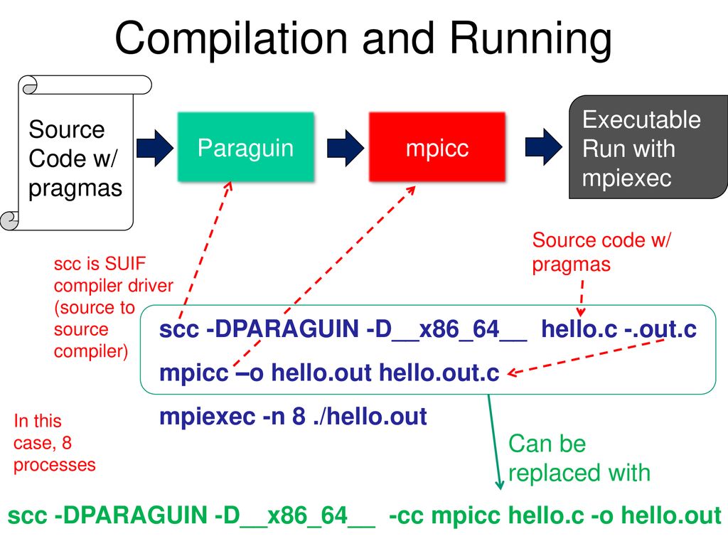 Using Compiler Directed Approach To Create Mpi Code Automatically Ppt Download 9681