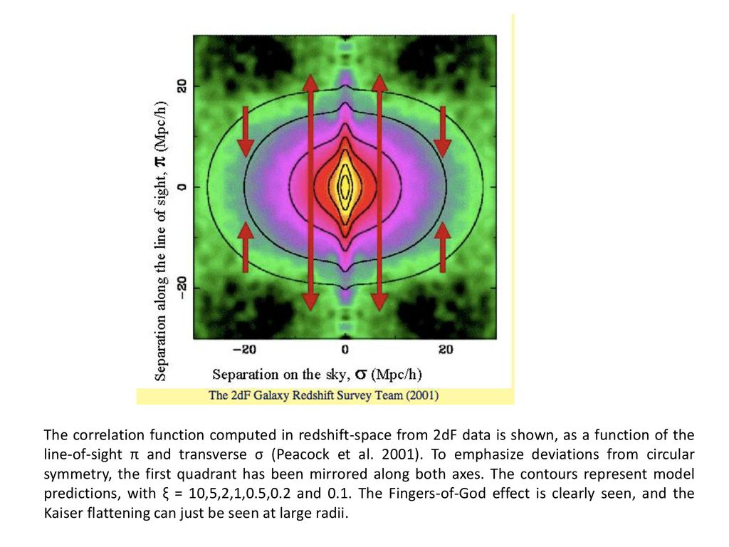 Redshift Space Distortions Ppt Download