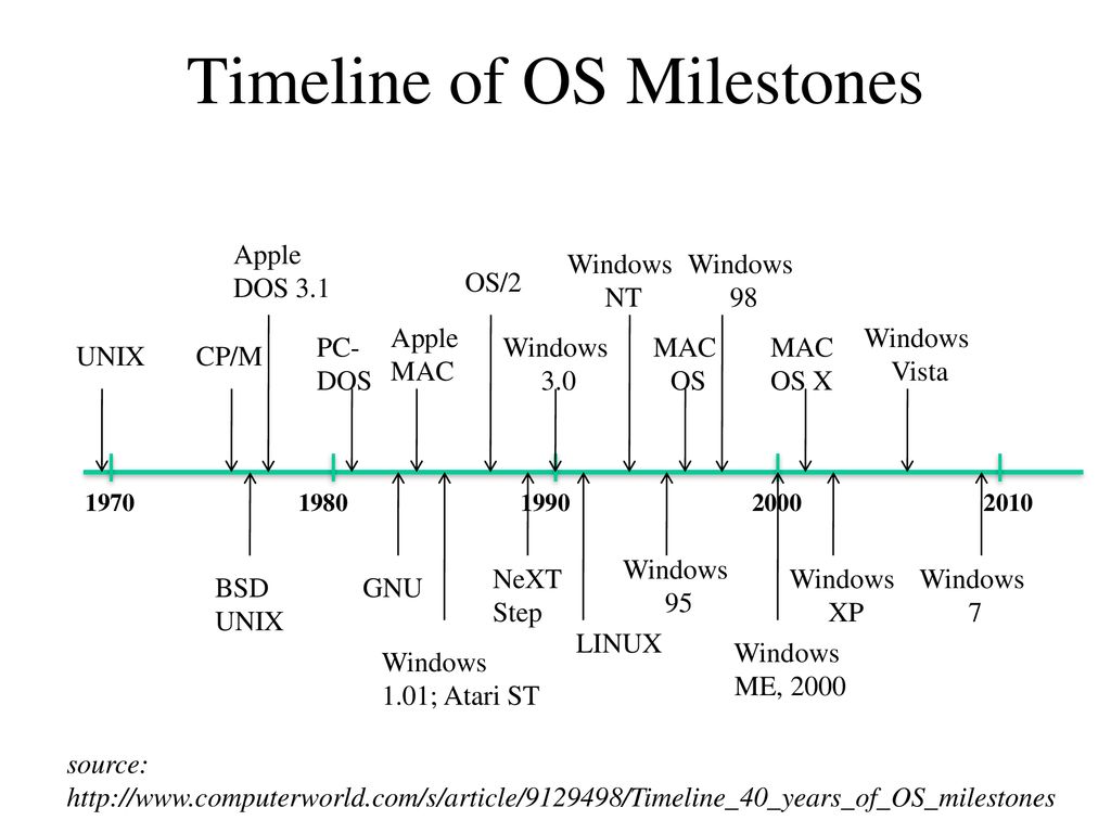 Windows Operating Systems Timeline Windows Operating Systems Timeline