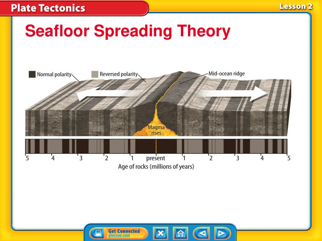 Lesson 1 The Continental Drift Hypothesis Ppt Download