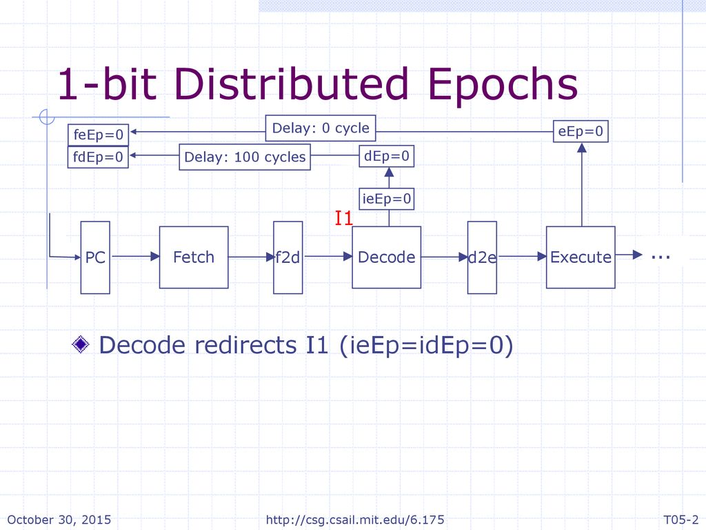 Constructive Computer Architecture Tutorial 5 Epoch And Branch Predictor Ppt Download