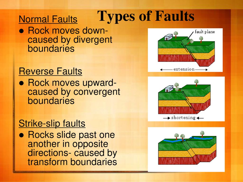 Types Of Faults Worksheet