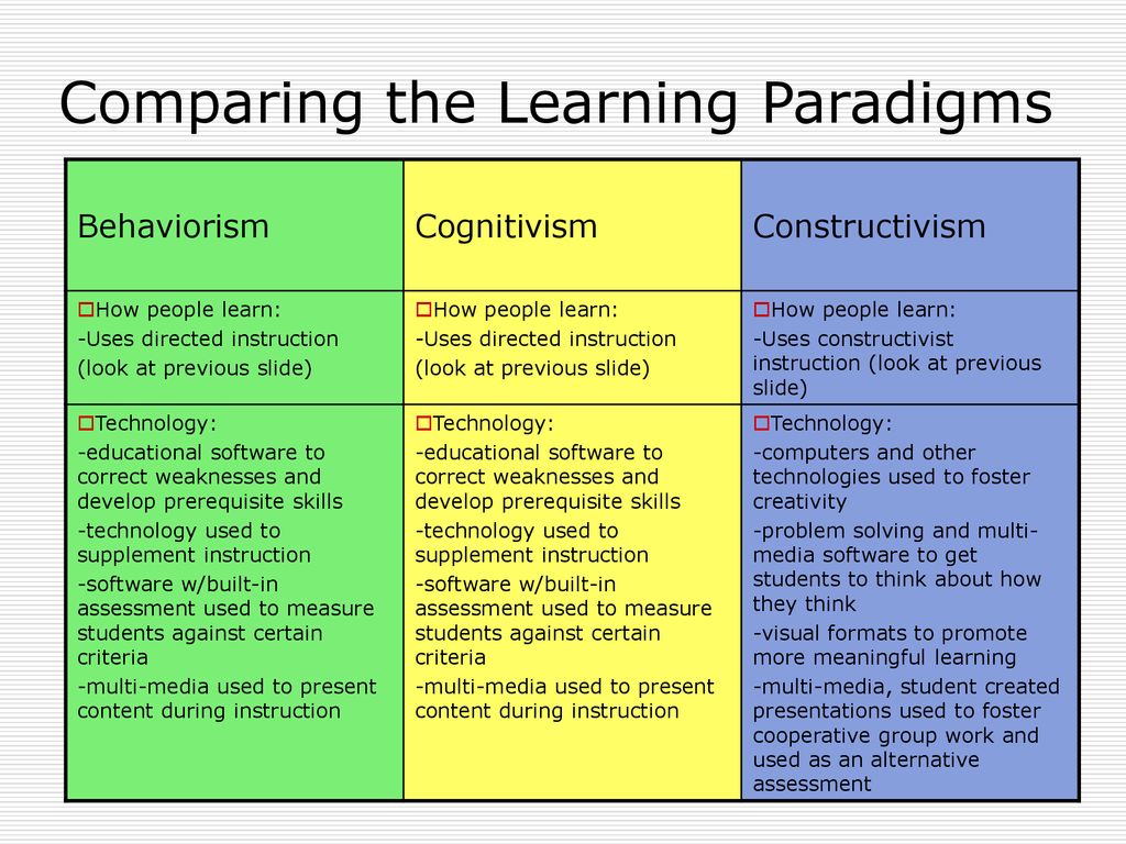 Behaviorism Cognitivism And Constructivism Ppt Download