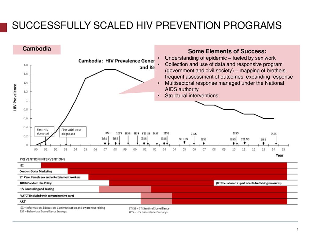 Why Hiv Prevention Programs Succeed Or Fail Ppt Download