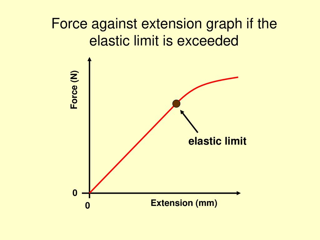 Hookes Law Graph Hookes Law Graph