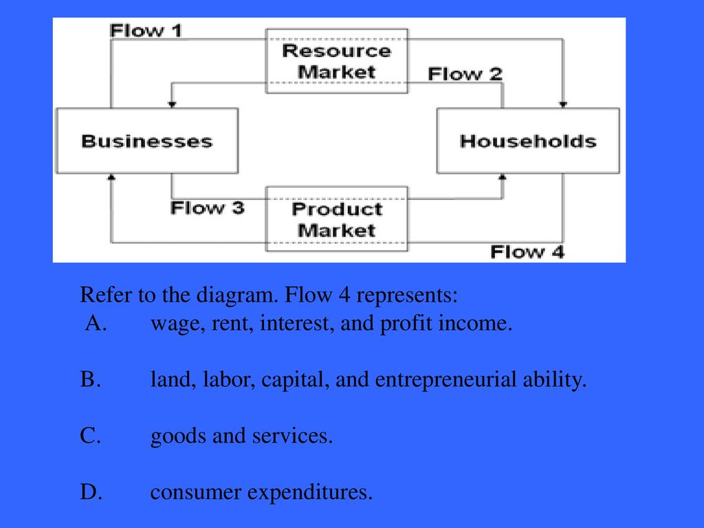 Refer To The Diagram Flow 4 Represents - Wiring Site Resource Refer To The Diagram Flow 4 Represents - Wiring Site Resource