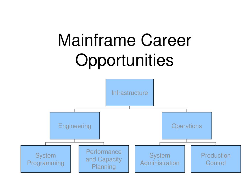 Mainframe Systems and Career Opportunities - ppt download Mainframe Systems and Career Opportunities - ppt download