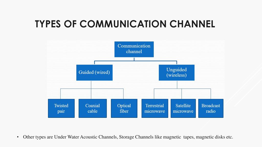Types Of Communication Channels Types Of Communication Channels
