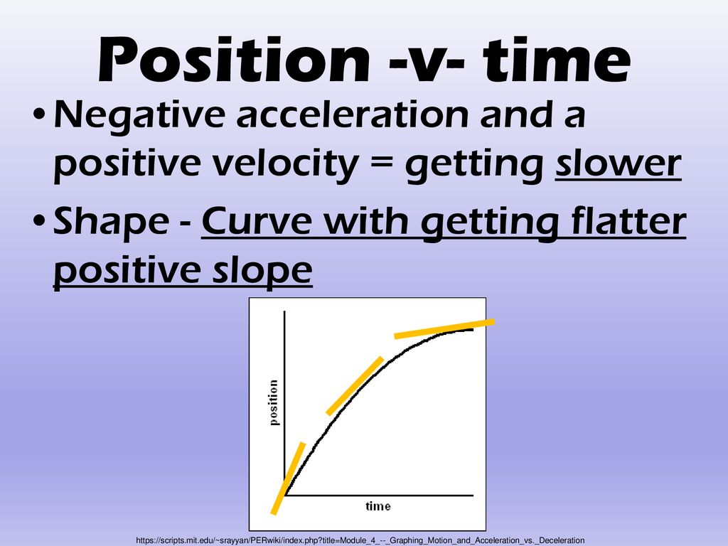 Positive Velocity Graph Positive Velocity Graph
