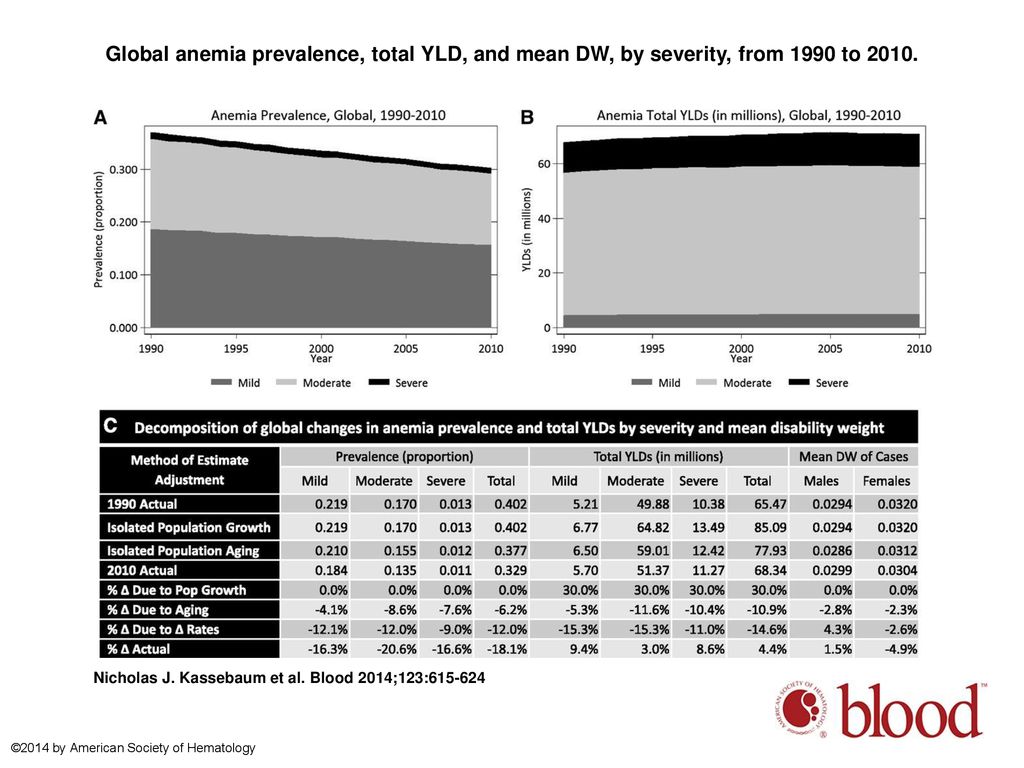 A Systematic Analysis Of Global Anemia Burden From 1990 To Ppt Download