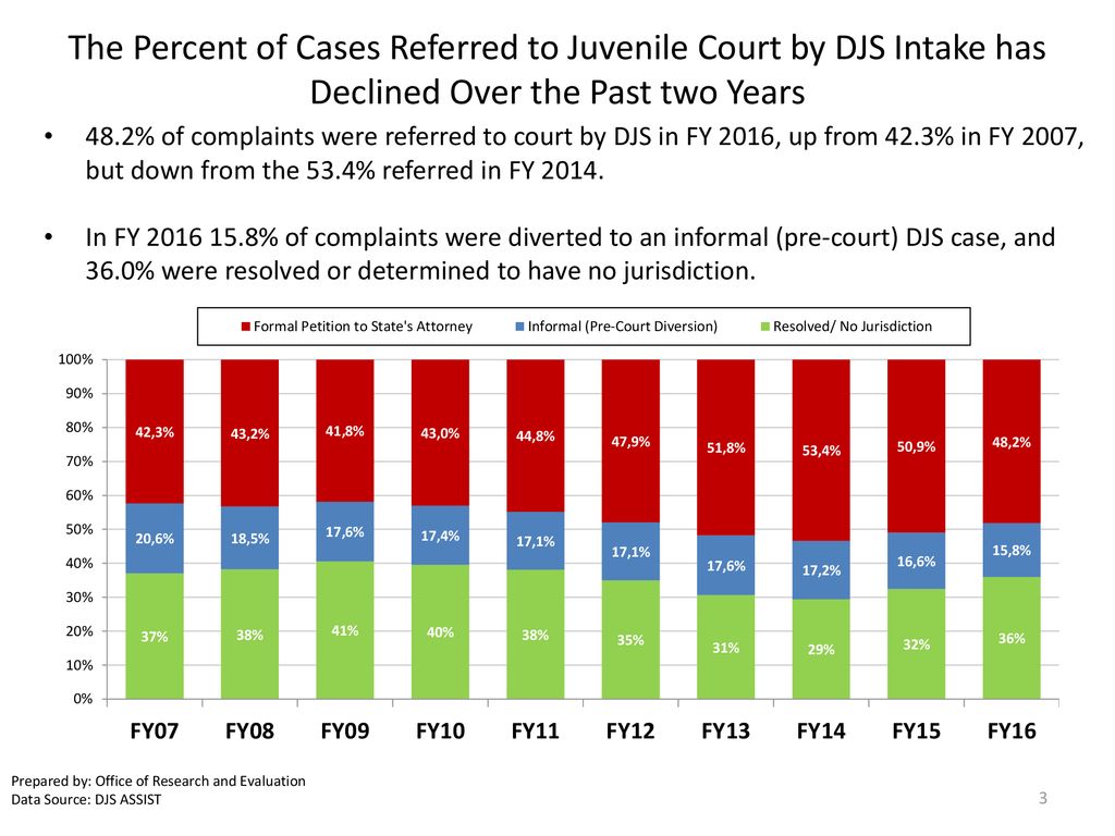 Maryland Juvenile Services Long Term Trends Fy 2007 Fy December Ppt