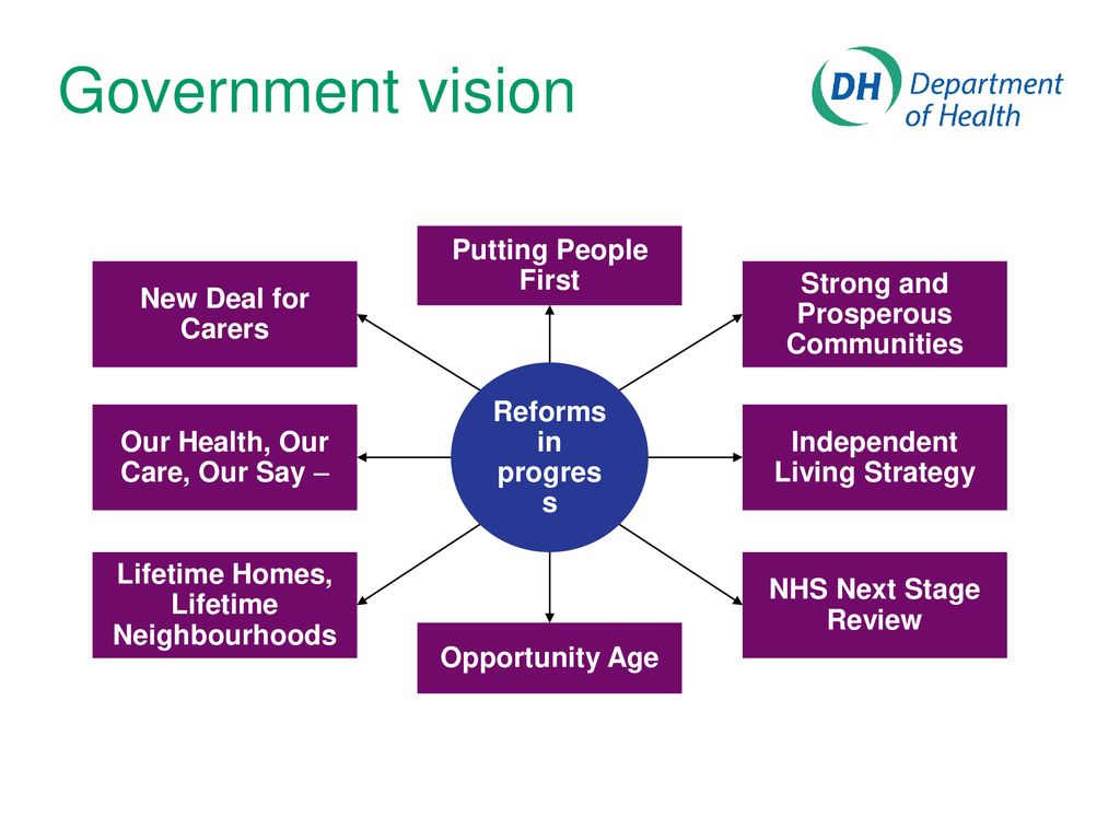 Improving Care Health And Wellbeing David Behan Ppt Download