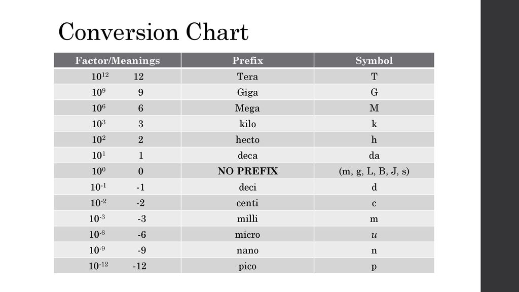 Nano Pico Micro Conversion Chart: A Visual Reference of Charts | Chart ... Nano Pico Micro Conversion Chart: A Visual Reference of Charts | Chart ...