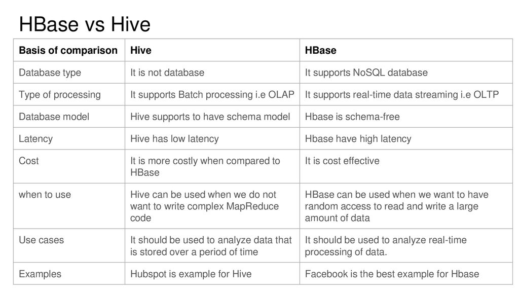 Difference Between HBase And Hive Difference Between, 59% OFF Difference Between HBase And Hive Difference Between, 59% OFF