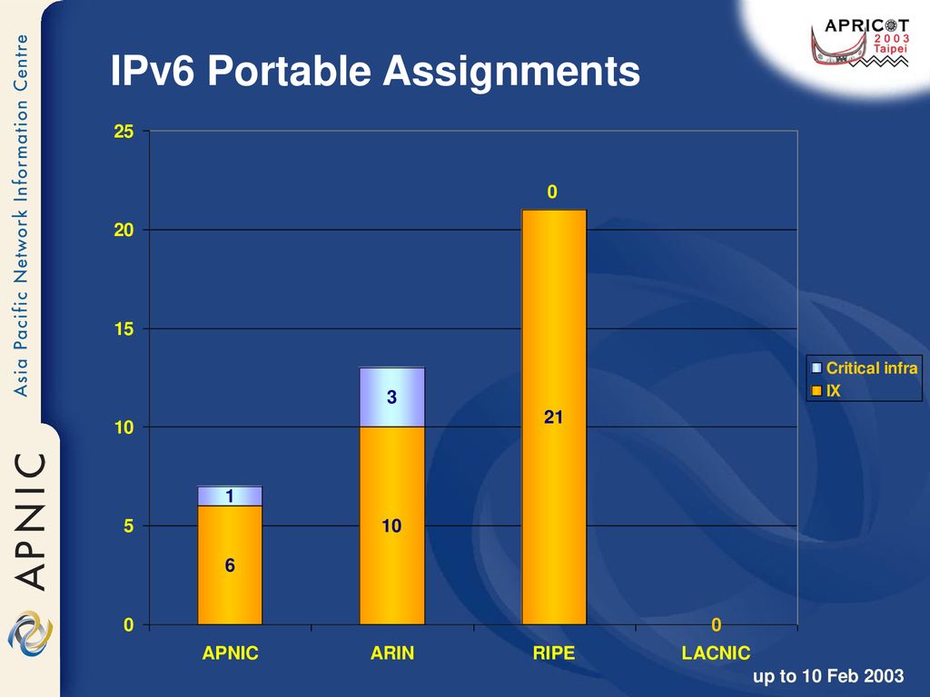 Joint Ipv6 Forum Ipv6 Sig Apnic 15 Taipei Taiwan 26 February Ppt Download