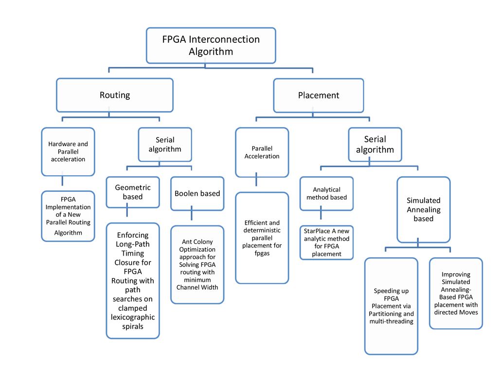 Fpga Interconnection Algorithm Ppt Download