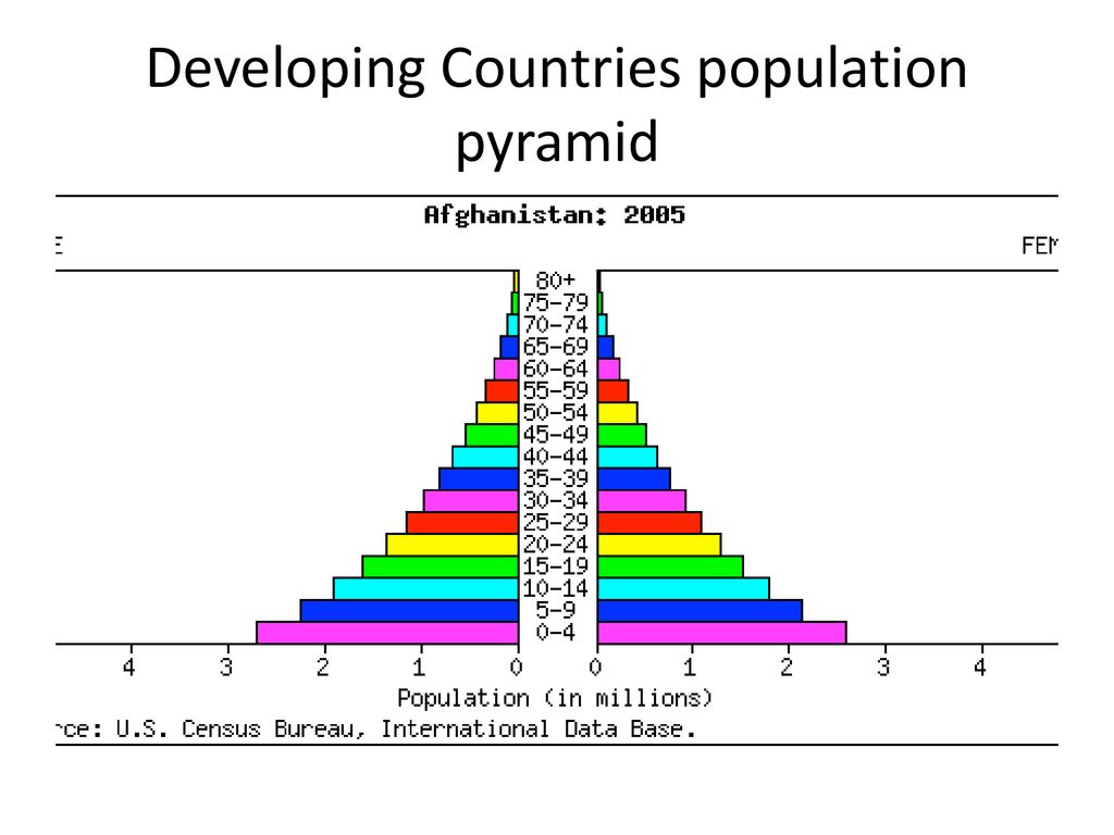 Chapter 7 The Human Population Ppt Download