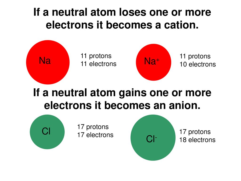 Ions Monatomic Ions Ion Formulas And Names Ppt Download