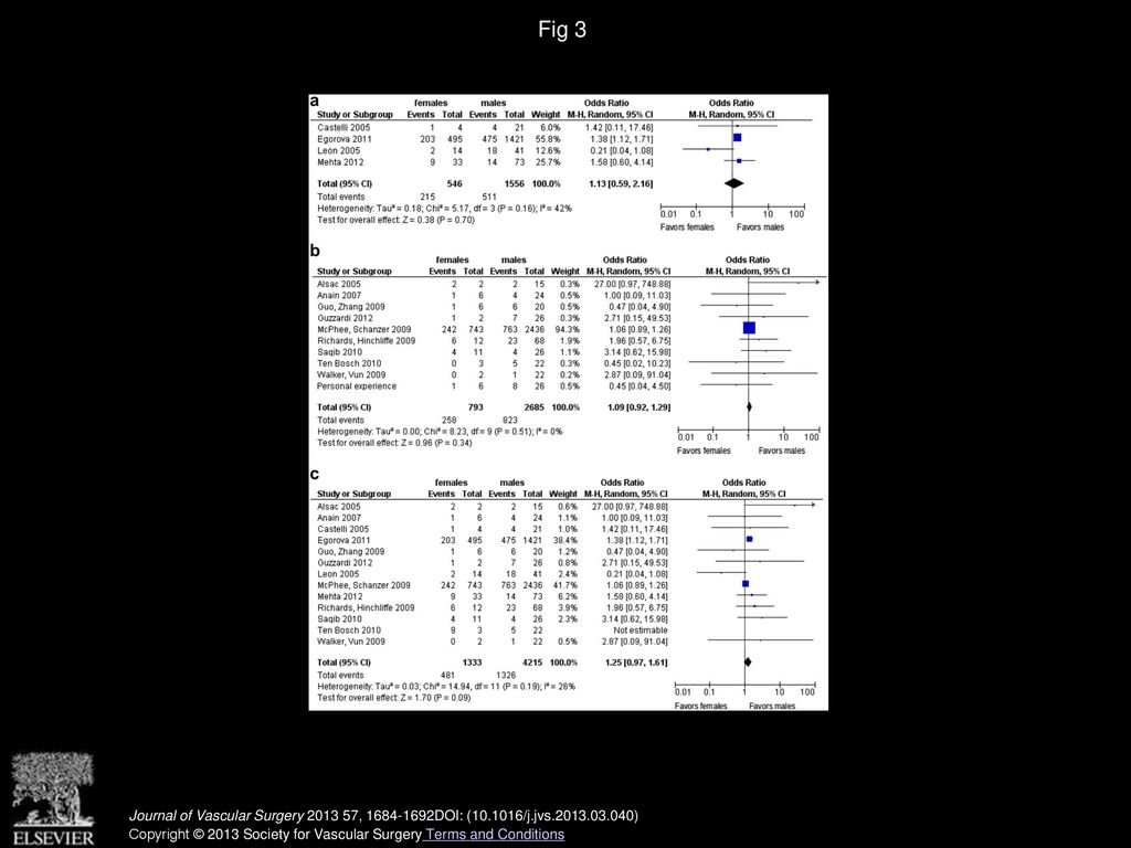Association Between Sex And Perioperative Mortality Following
