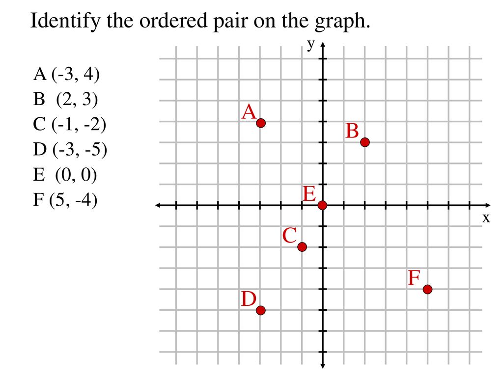 Ordered Pairs Graph Ordered Pairs Graph