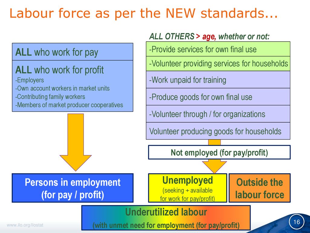 Resolution Concerning Statistics Of Work Employment And Labour
