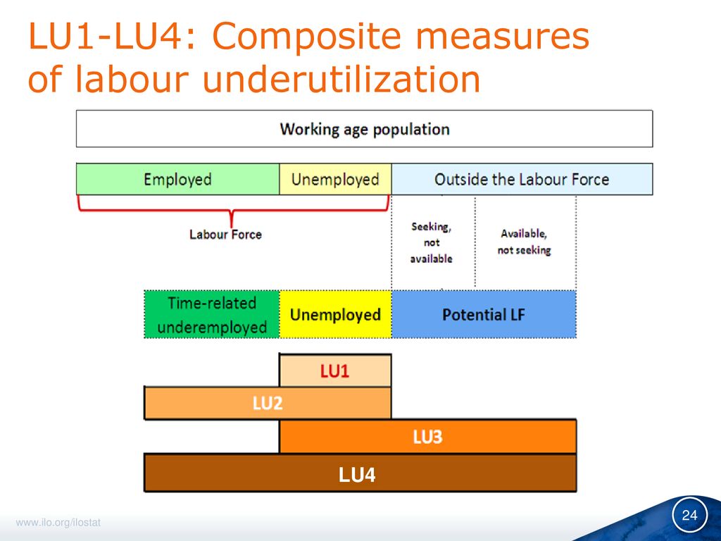 Resolution Concerning Statistics Of Work Employment And Labour