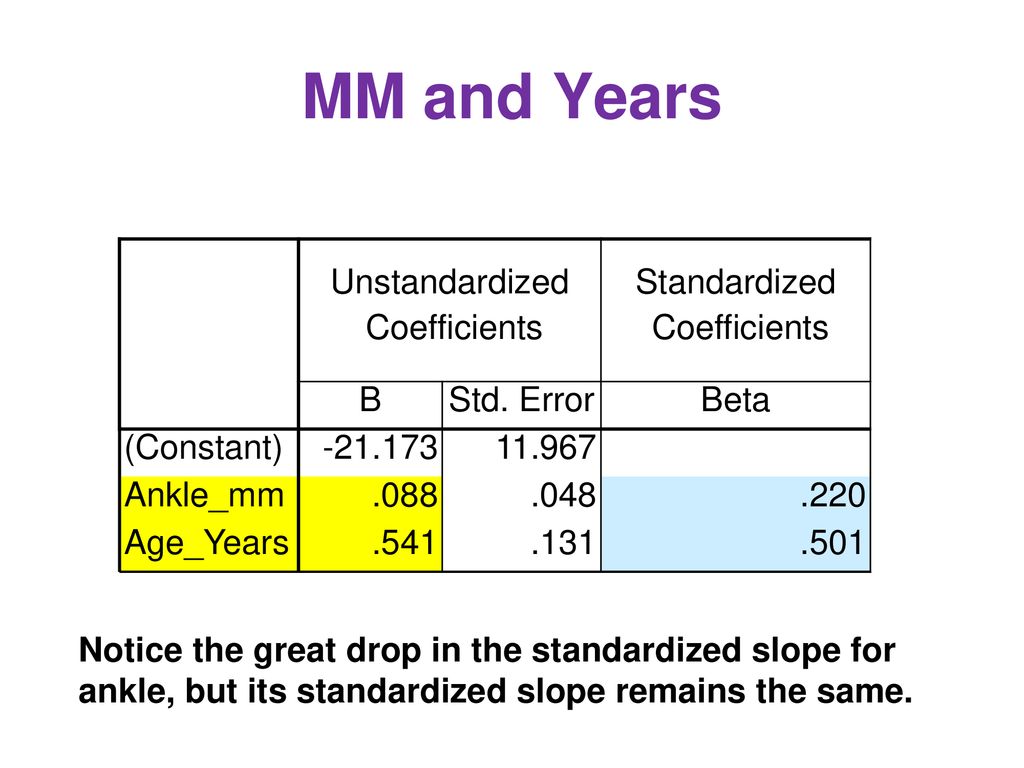 Standardized Versus Unstandardized Regression Coefficients Ppt Download