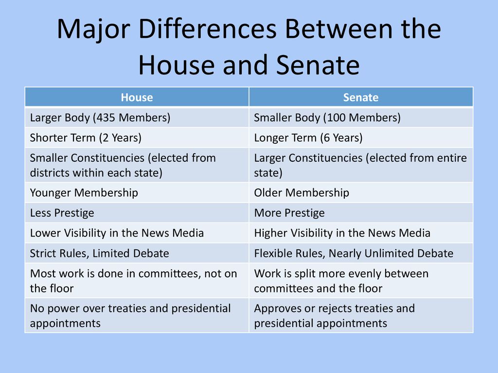Unit 4 Section 1 The National Legislature Ppt Download
