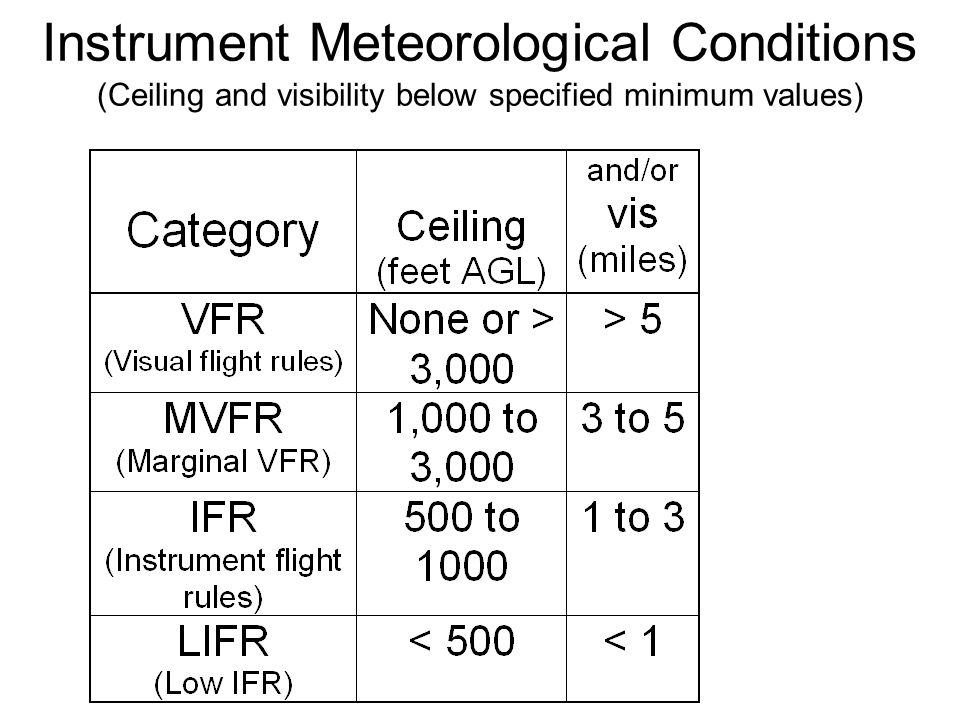 Vfr Minimum Ceiling | Shelly Lighting