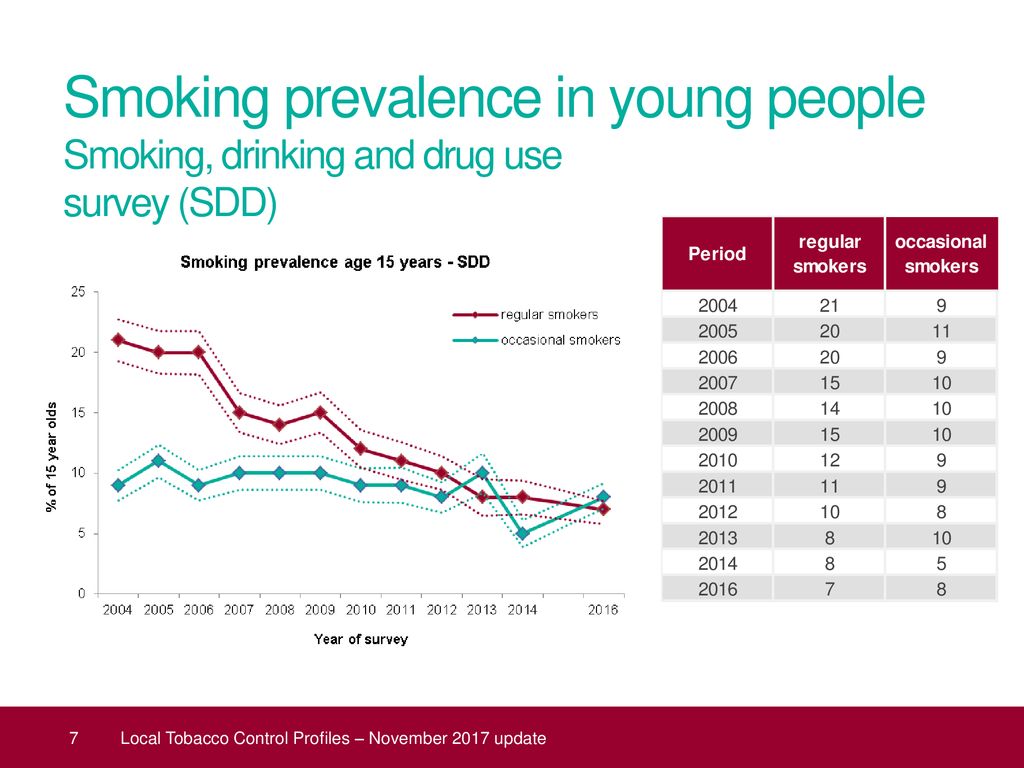 Local Tobacco Control Profiles The Webinar Will Start At 1pm Ppt Download