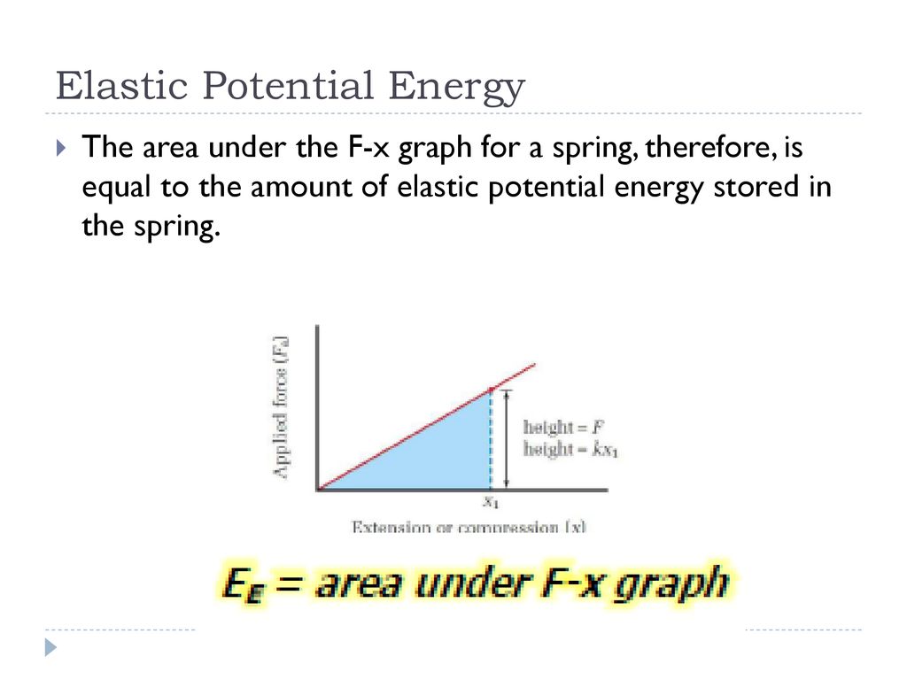 Elastic Potential Energy Graph
