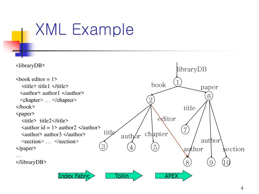 Indexing Methods For Efficient Xml Query Processing Ppt Download