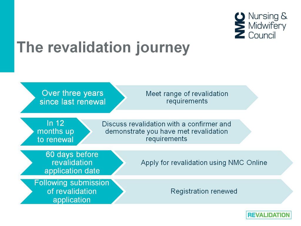 An Introduction To Revalidation Ppt Download